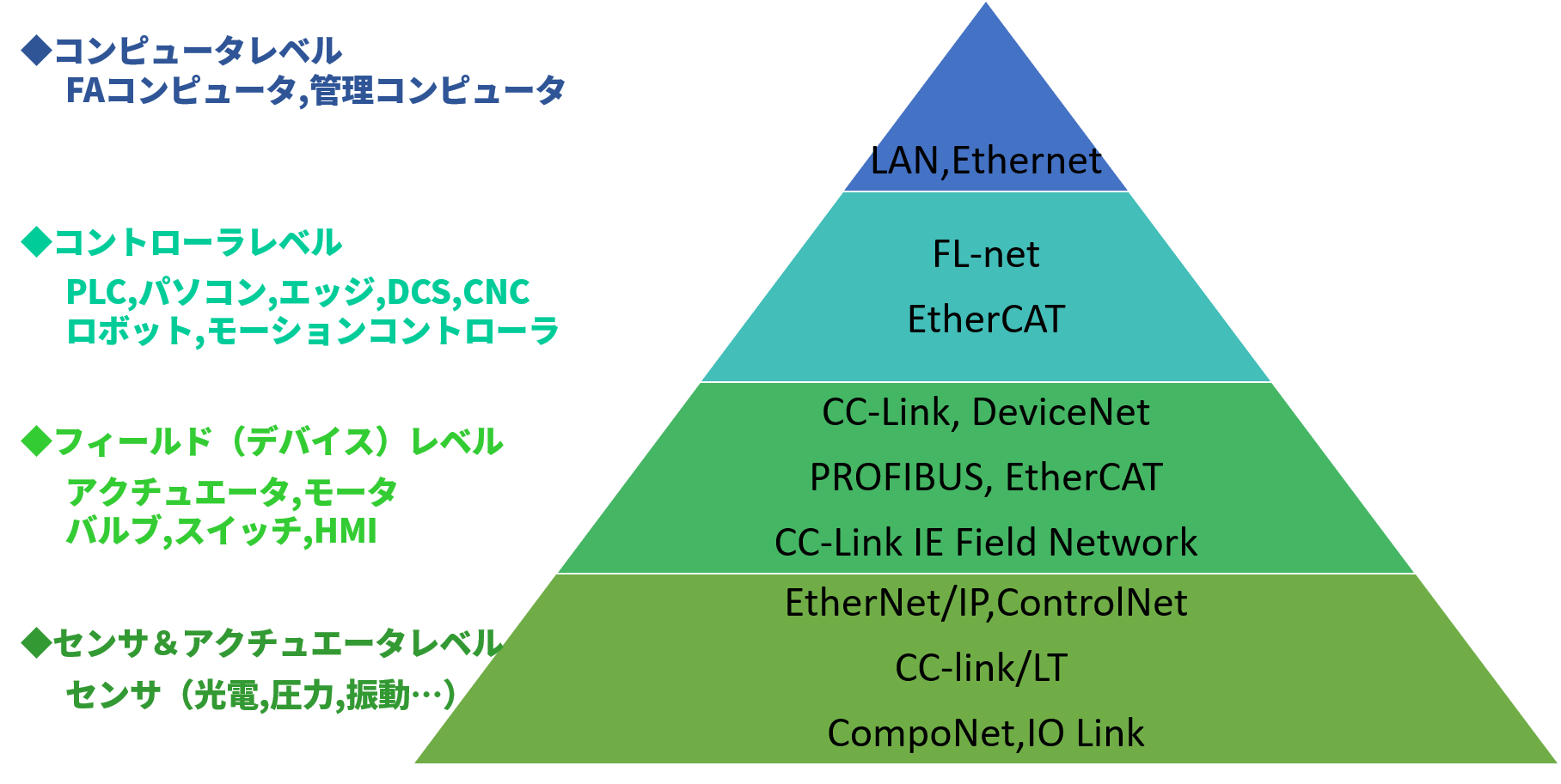 製造業におけるFAネットワークとFA機器 (Vol.10)
