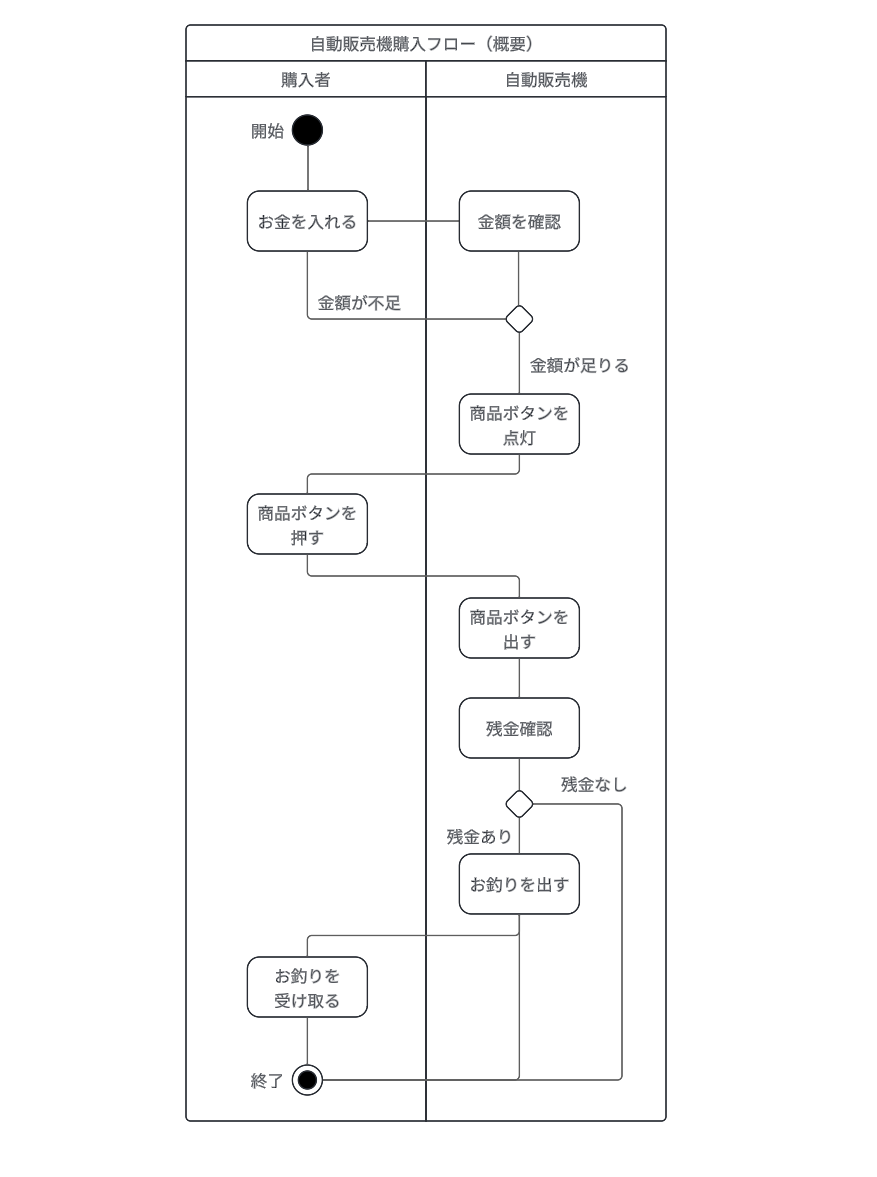 UMLの8種類を解説（クラス図、シーケンス図、アクティビティ図など）