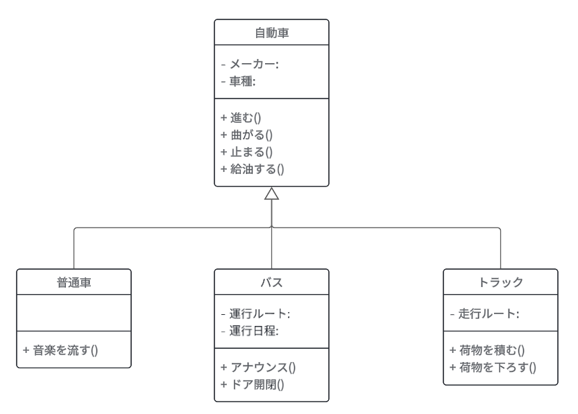 UMLとは？UMLの種類・特徴、ER図との違いなどを解説