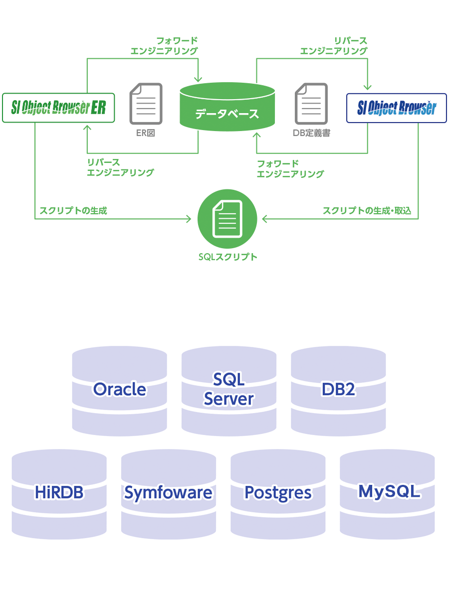 ER図作成ツール SI Object Browser ER