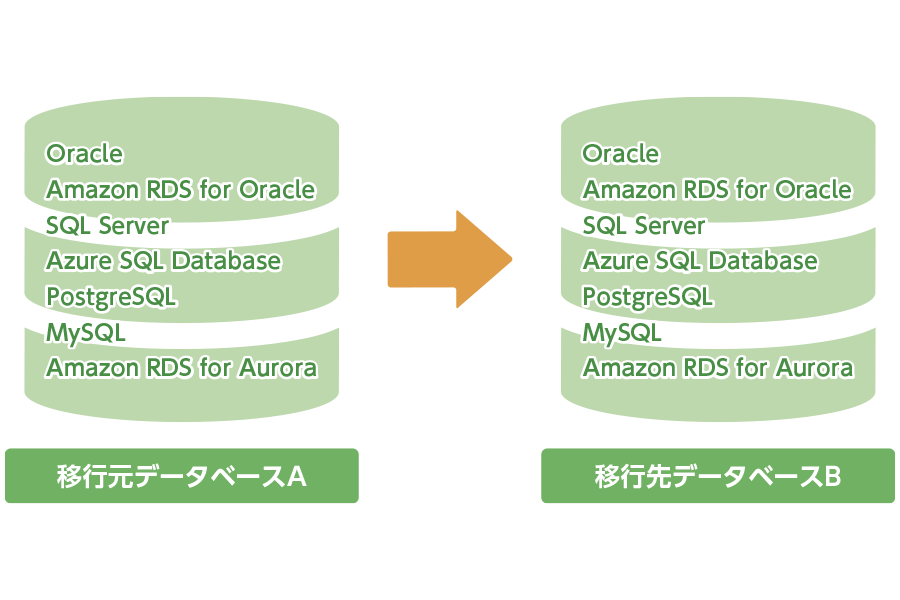 データベース設計・移行ツール SI Object Browser ER