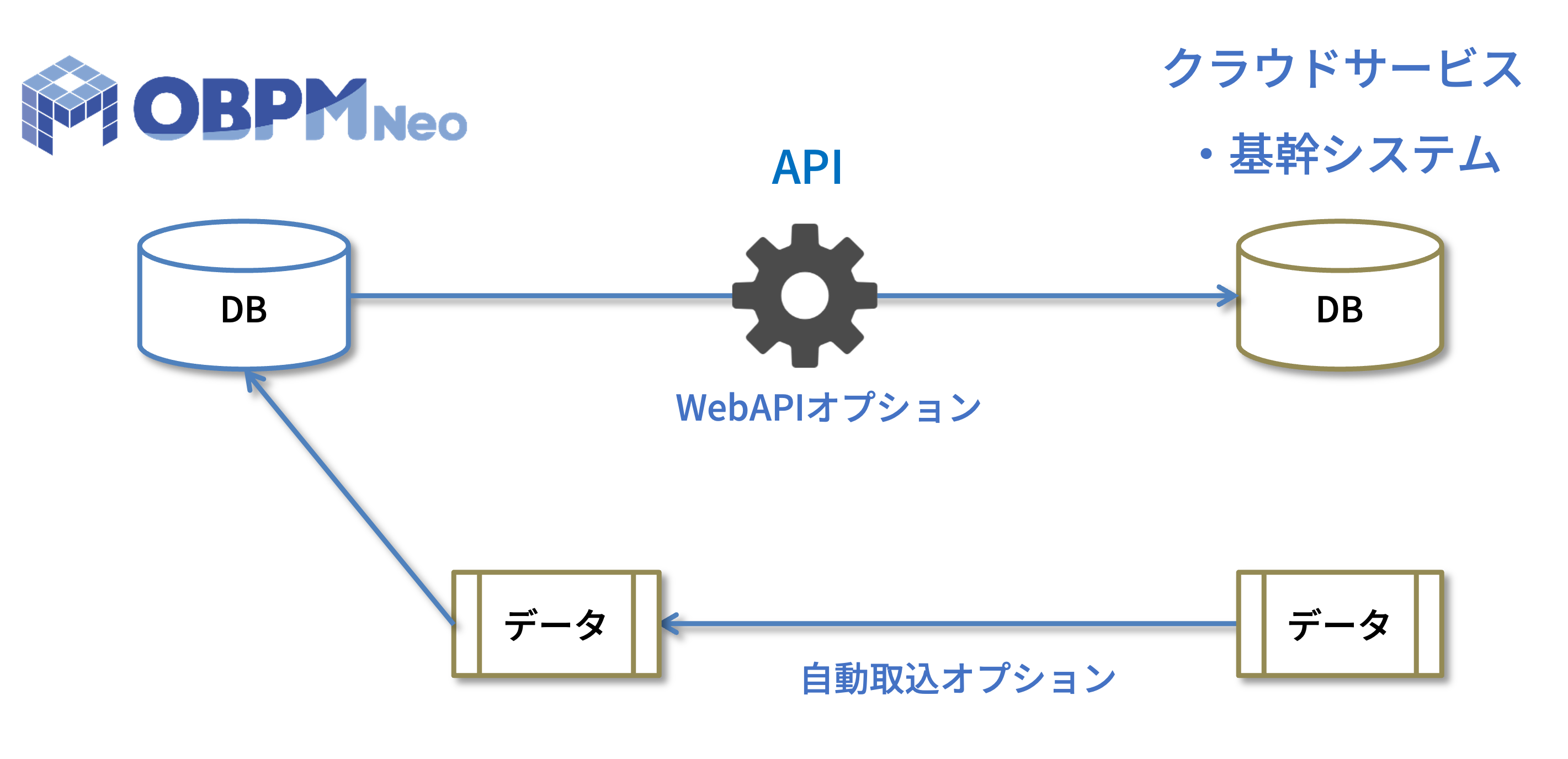 システム連携 | 機能 | プロジェクト管理ツール OBPM Neo