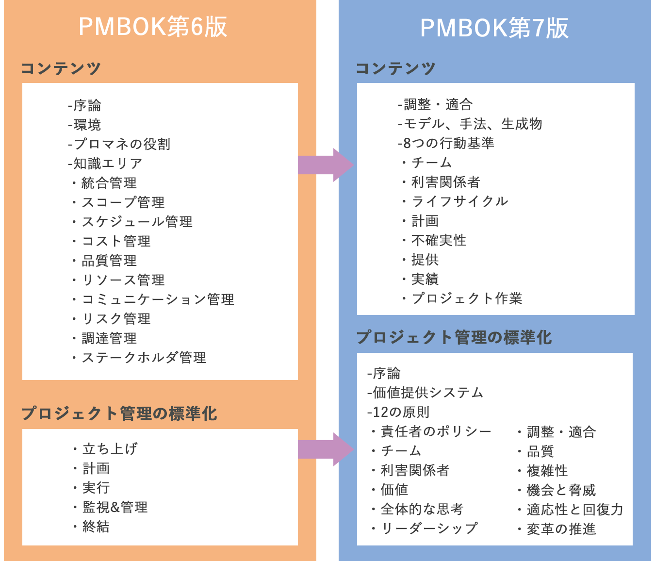 【第1章】PMBOKを理解しよう：PMBOK とは
