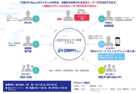 価格とライセンス | プロジェクト管理ツール OBPM Neo
