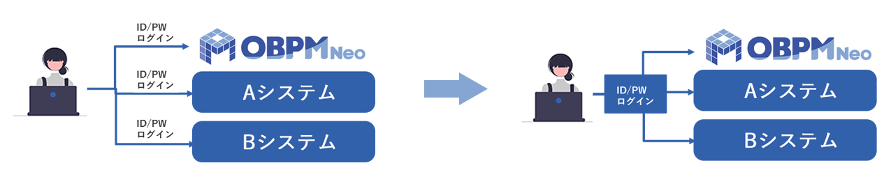 SAML認証・多要素認証 | プロジェクト管理ツール OBPM Neo