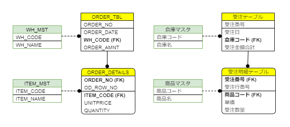 SQLの内部結合（INNER JOIN）を使ってみよう！