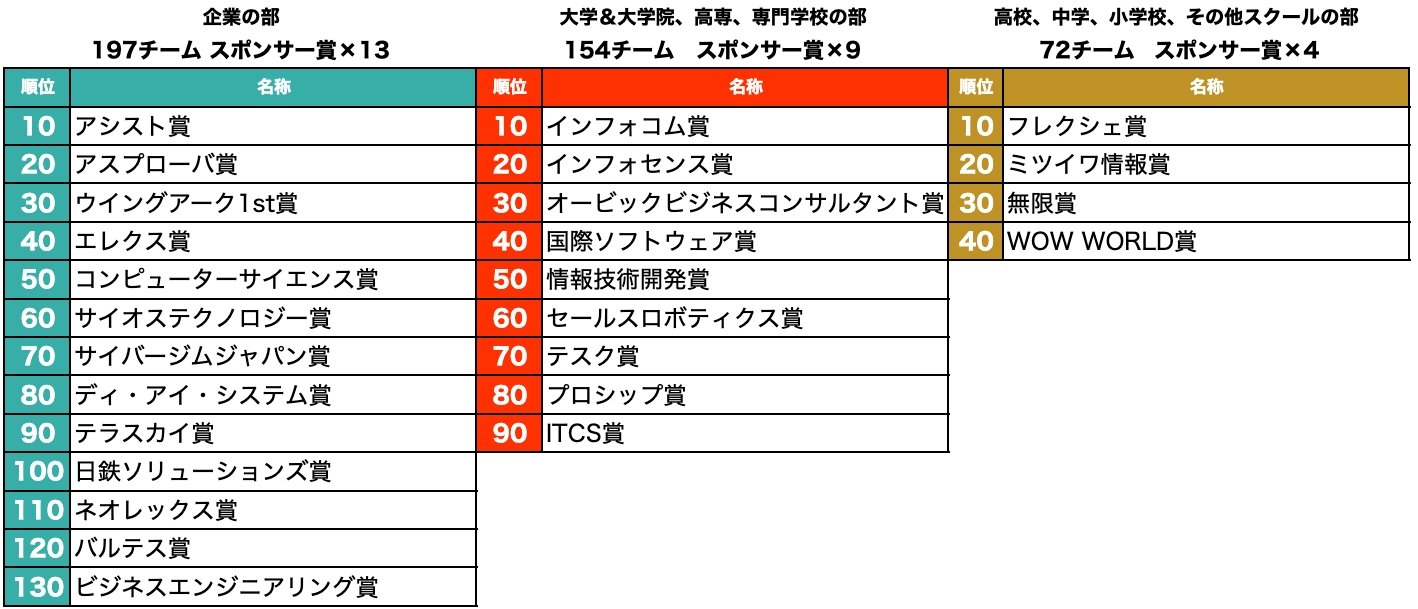 PG BATTLE 2024 - [第7回]企業・学校対抗プログラミングバトル