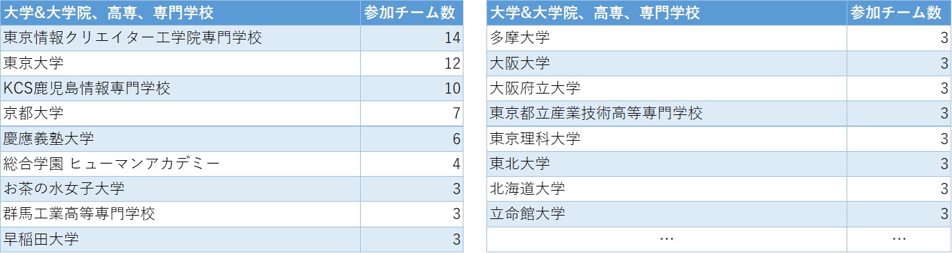 PG BATTLE 2022 - [第5回]企業・学校対抗プログラミングバトル