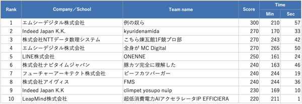PG BATTLE 2022 結果発表