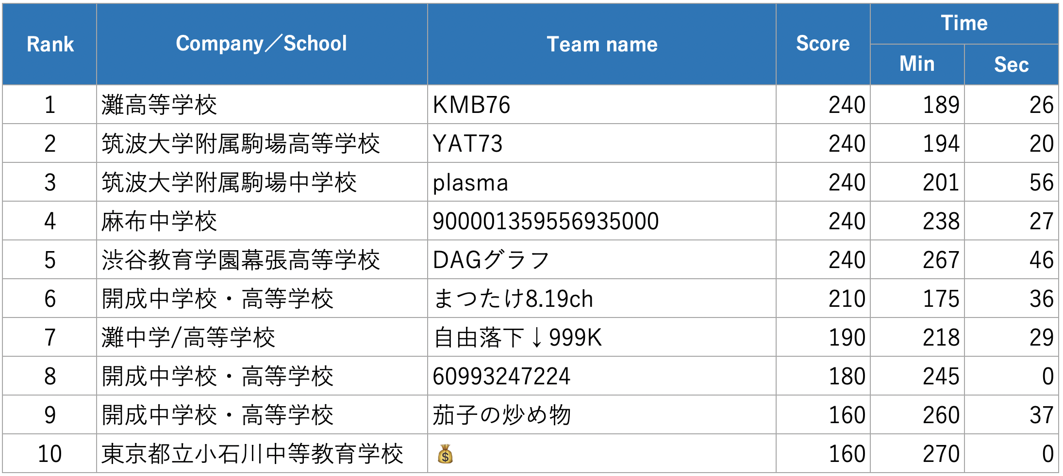 PG BATTLE 2022 結果発表