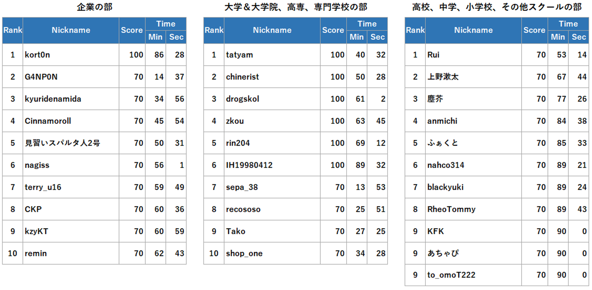 PG BATTLE 2022 結果発表