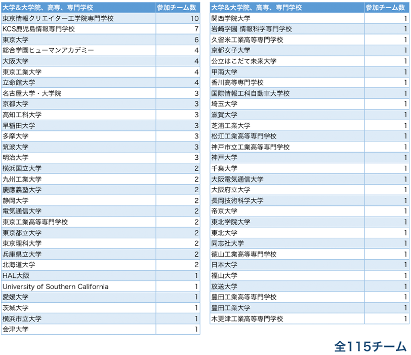 PG BATTLE 2024 - [第7回]企業・学校対抗プログラミングバトル